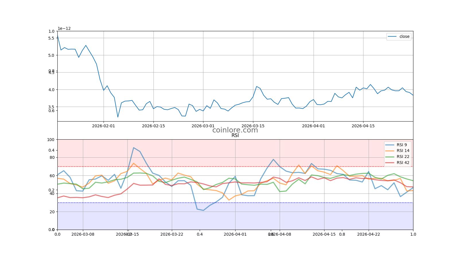 Hina Inu RSI indicator