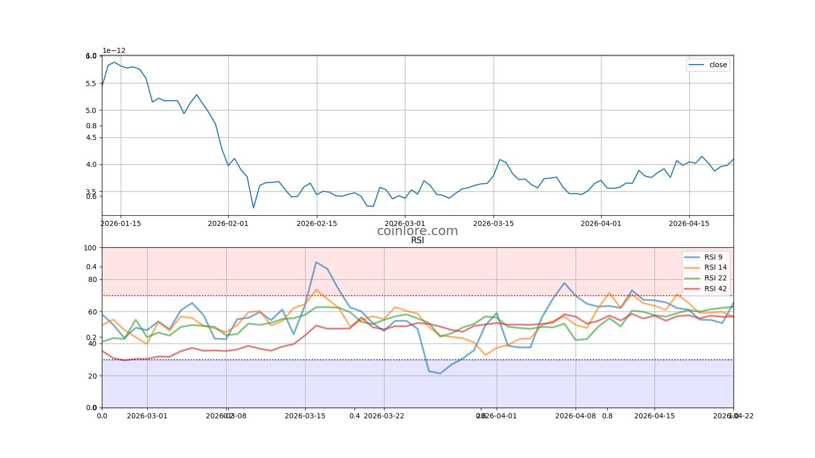 Hina Inu RSI indicator