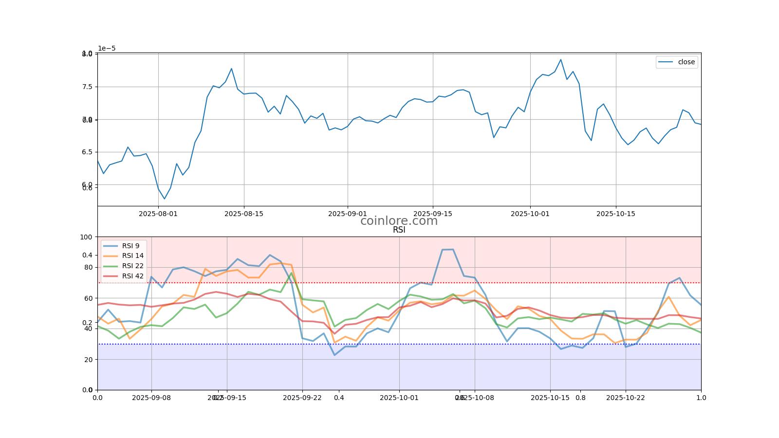 HistoryDAO RSI indicator