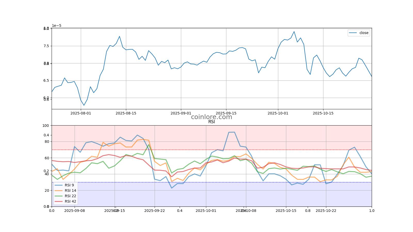 HistoryDAO RSI indicator