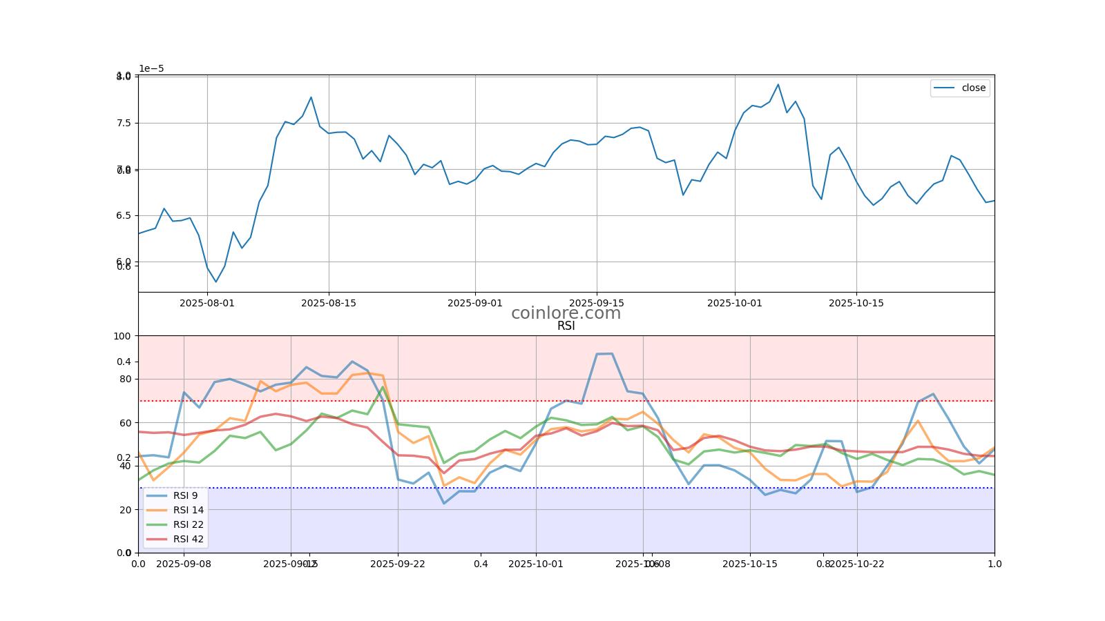 HistoryDAO RSI indicator