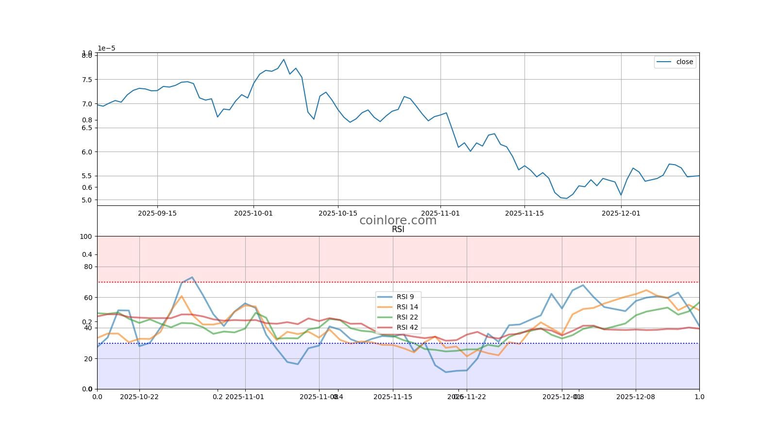HistoryDAO RSI indicator