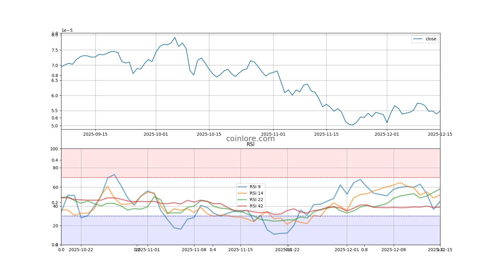 HistoryDAO RSI indicator