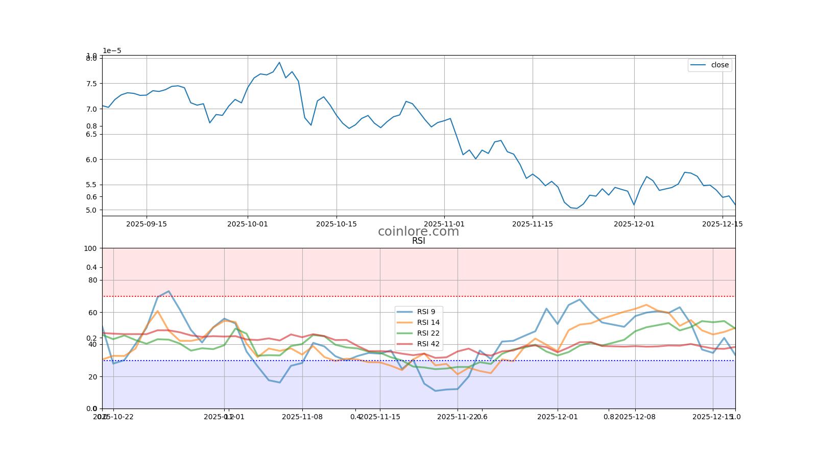 HistoryDAO RSI indicator