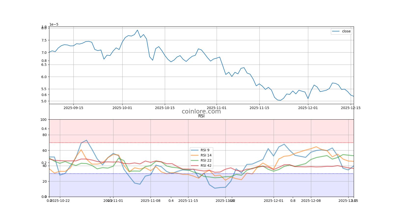 HistoryDAO RSI indicator