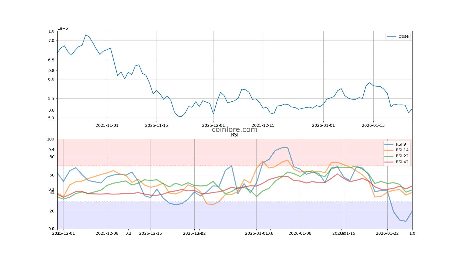 HistoryDAO RSI indicator