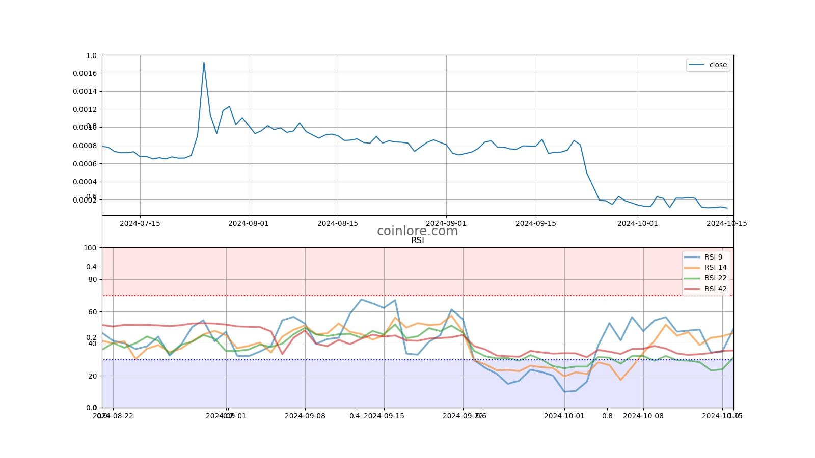 HistoryDAO RSI indicator