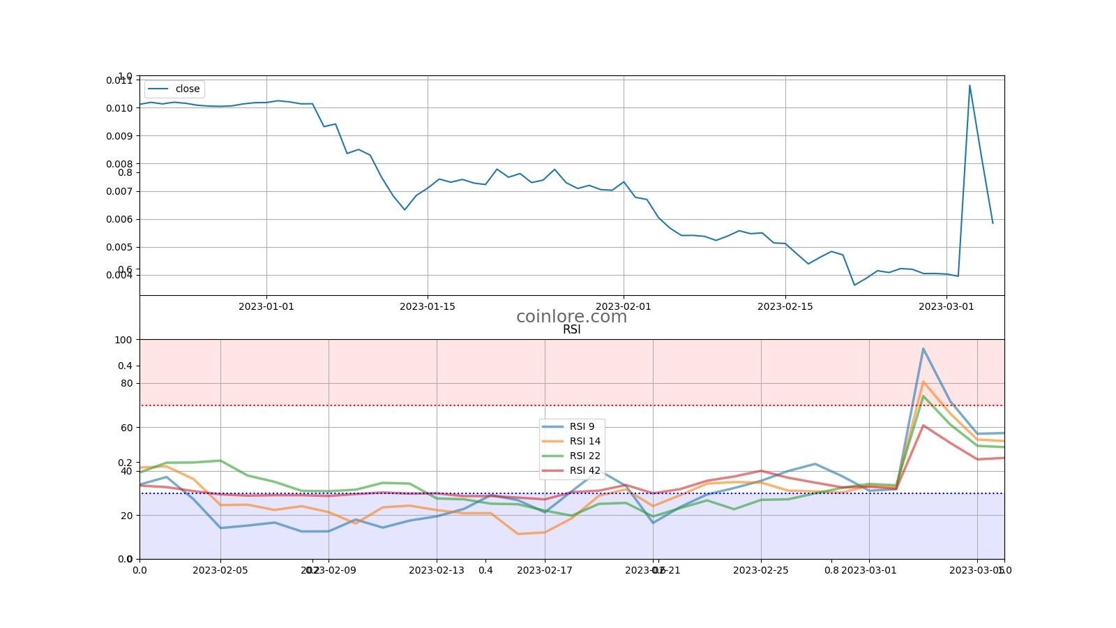 HistoryDAO RSI indicator