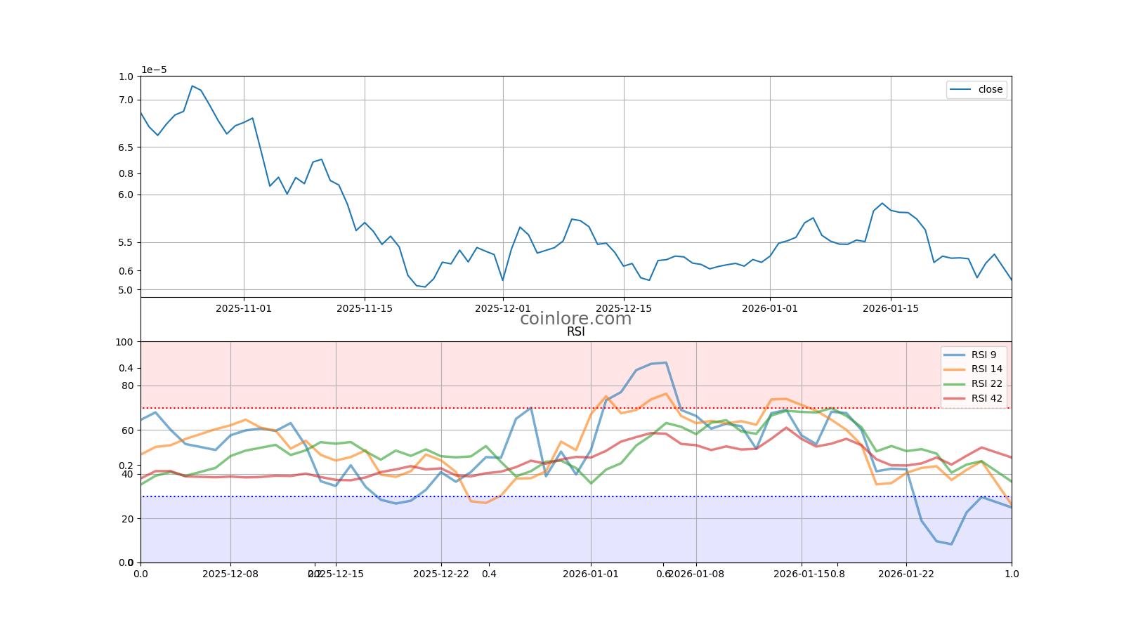 HistoryDAO RSI indicator