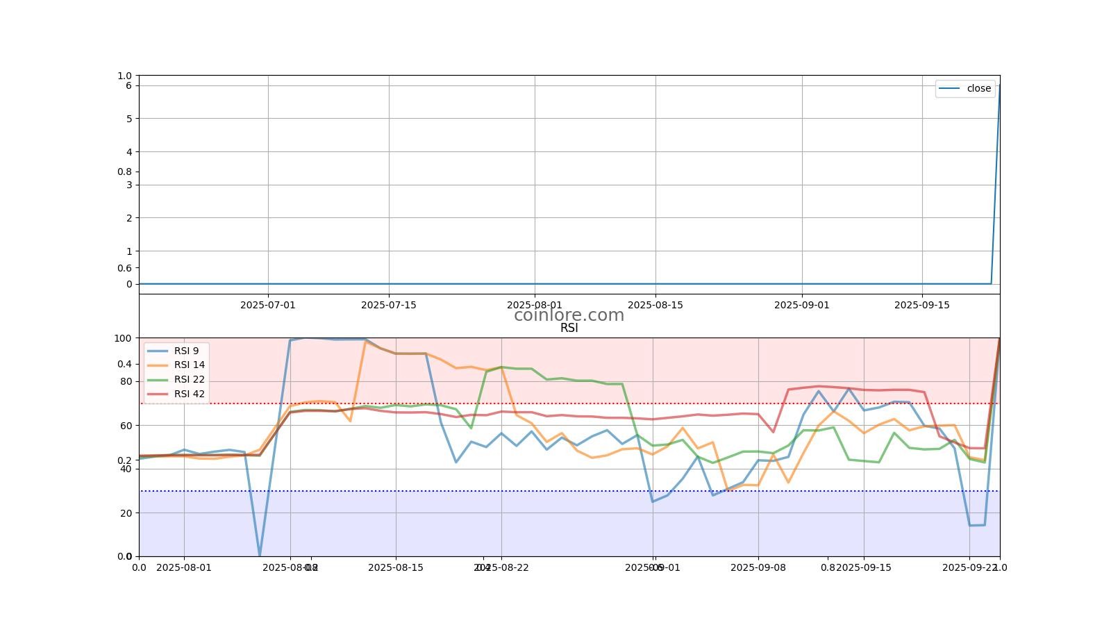 HitChain RSI indicator