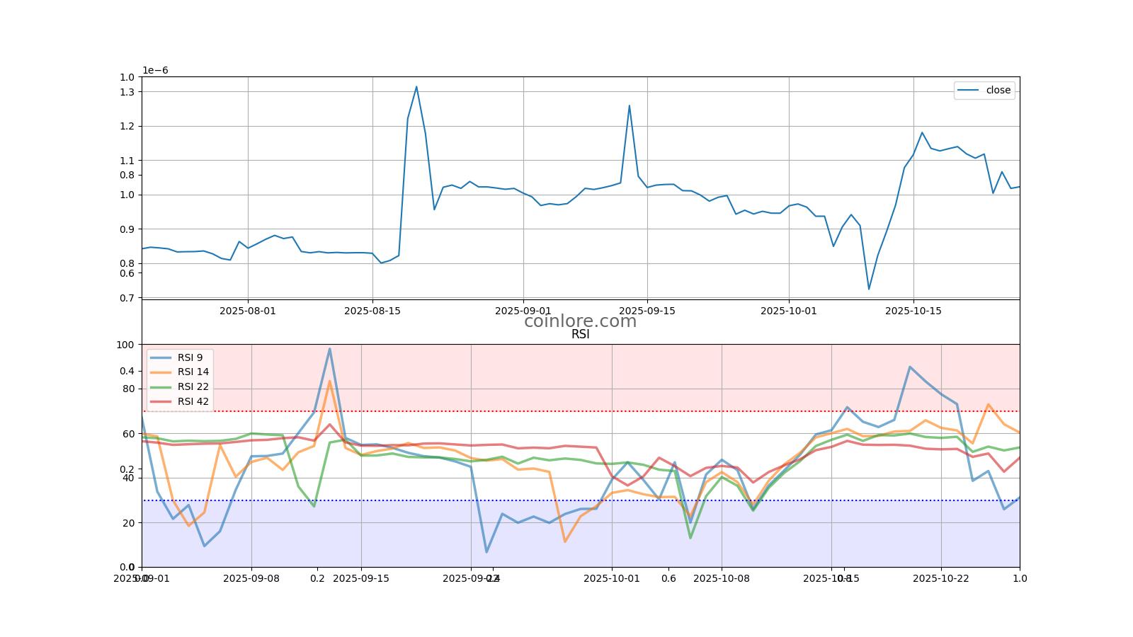 Hitcoin RSI indicator