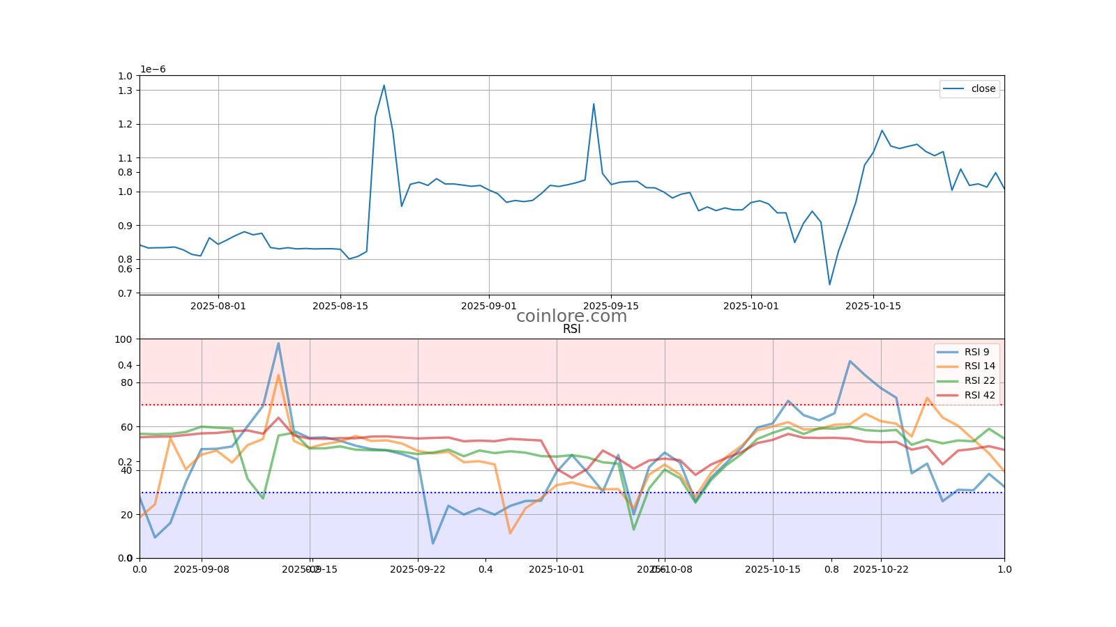 Hitcoin RSI indicator