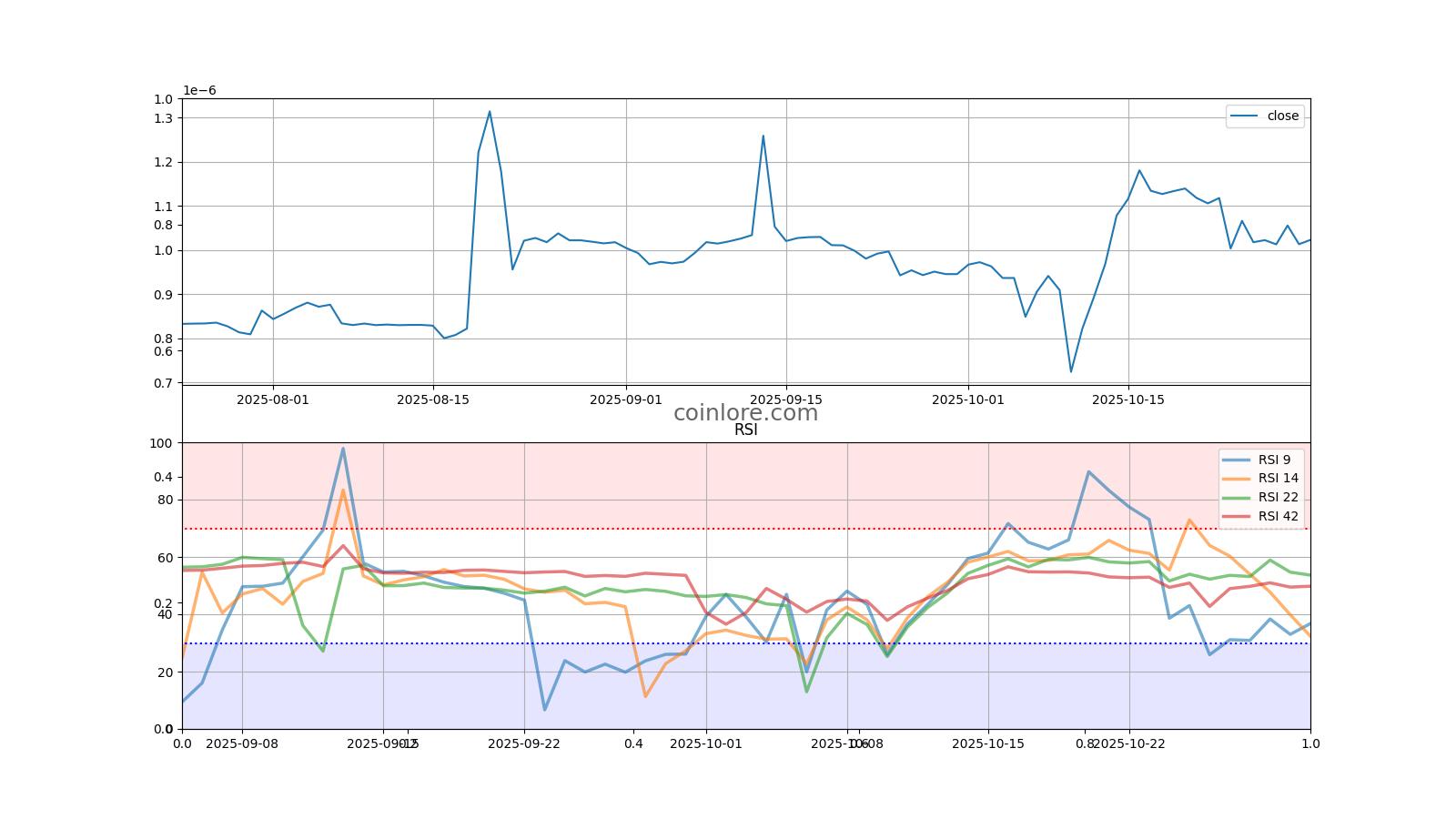 Hitcoin RSI indicator