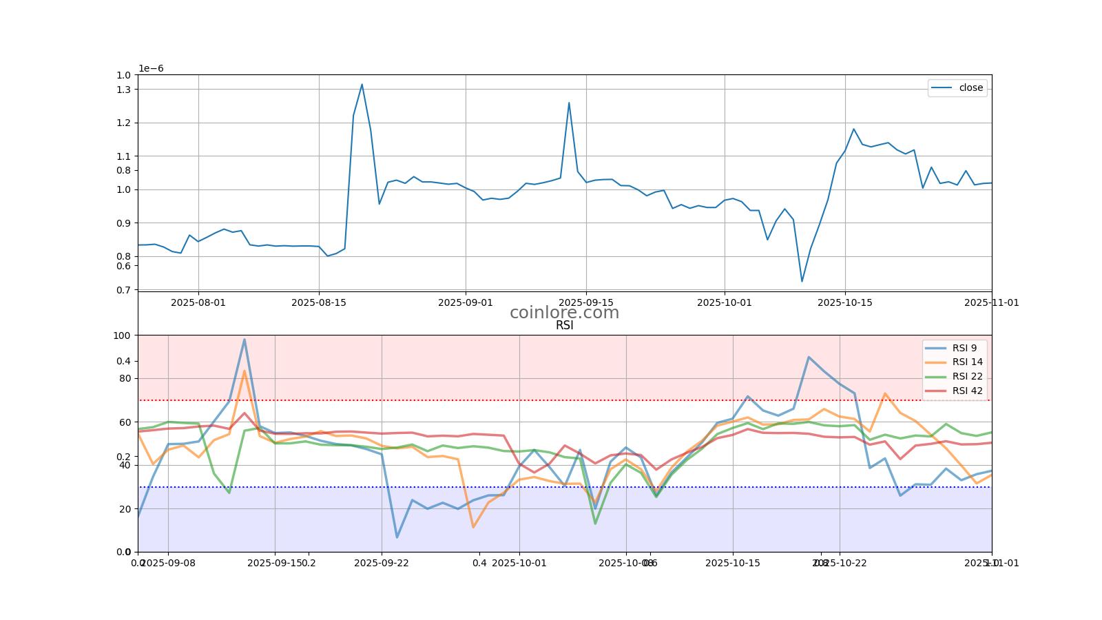 Hitcoin RSI indicator