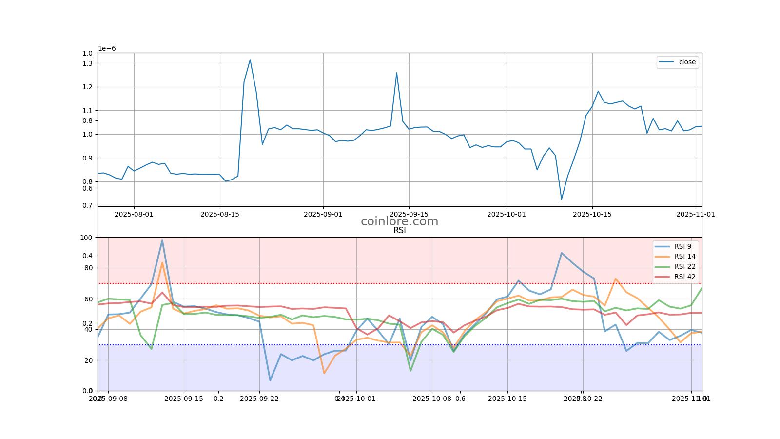 Hitcoin RSI indicator