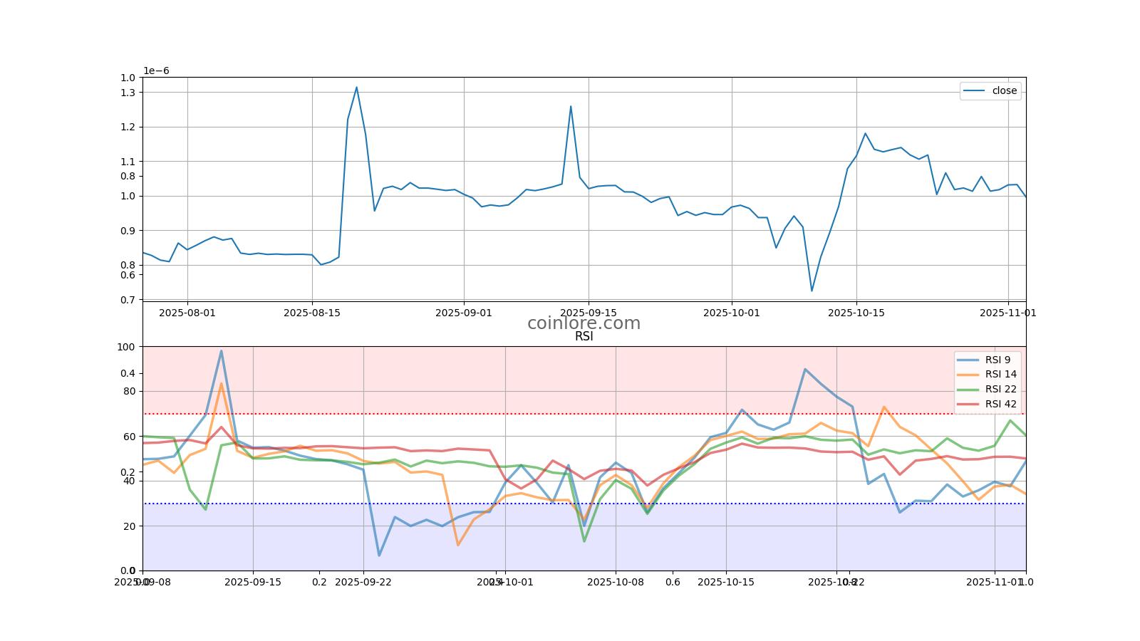 Hitcoin RSI indicator