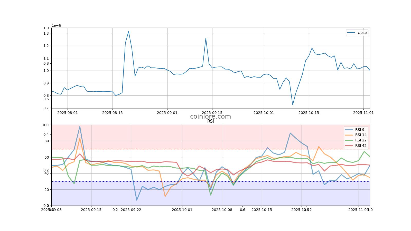 Hitcoin RSI indicator