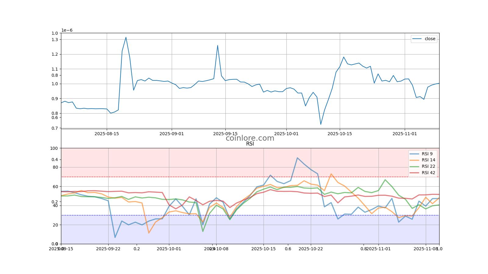 Hitcoin RSI indicator