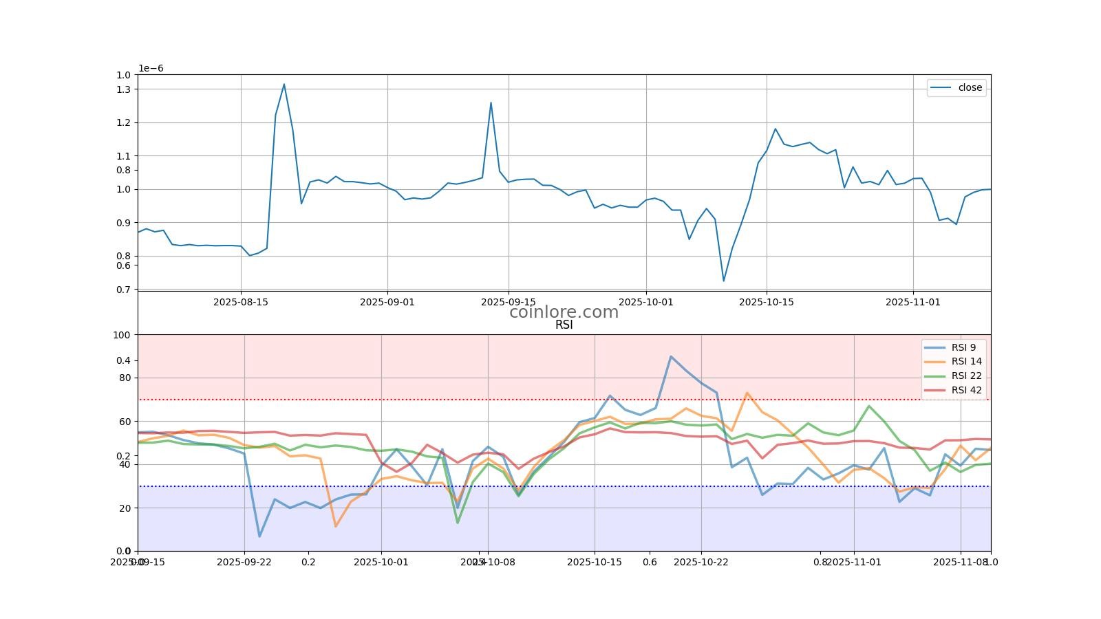 Hitcoin RSI indicator