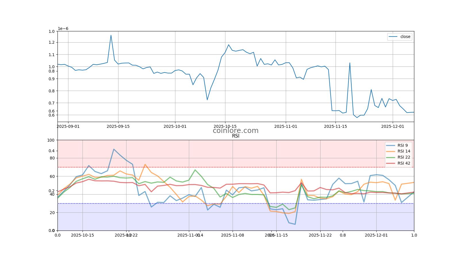 Hitcoin RSI indicator