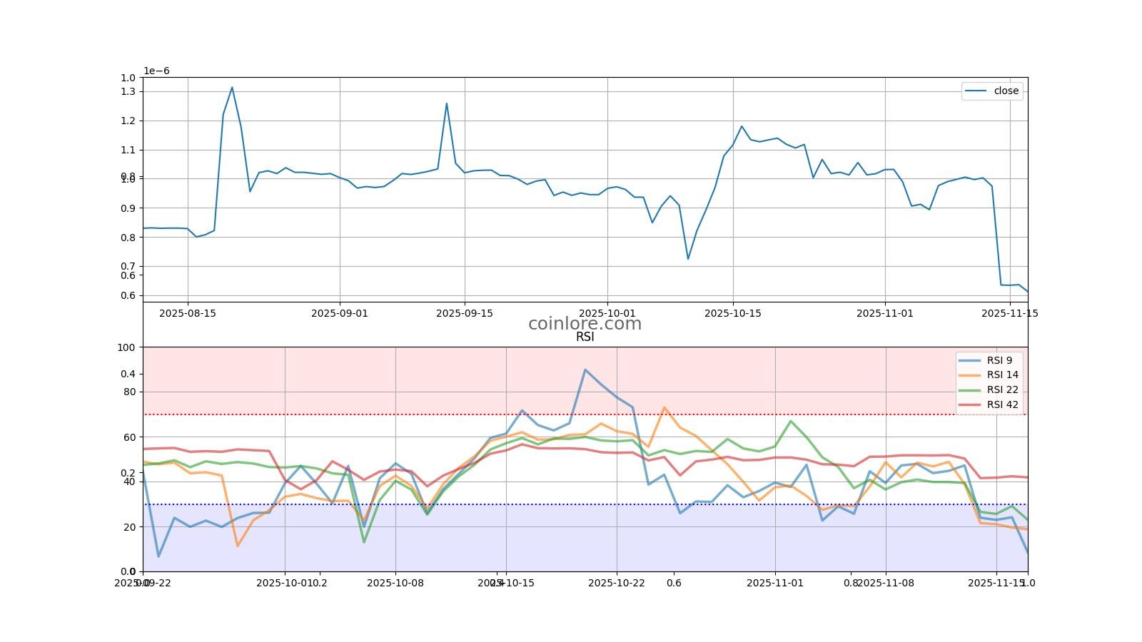 Hitcoin RSI indicator