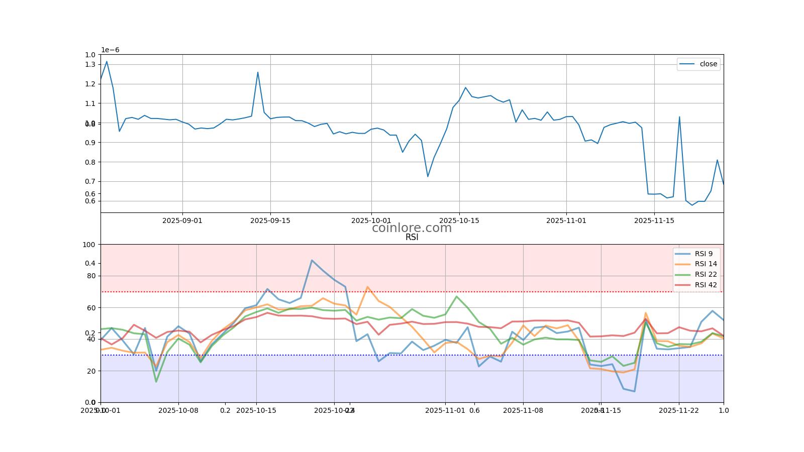 Hitcoin RSI indicator