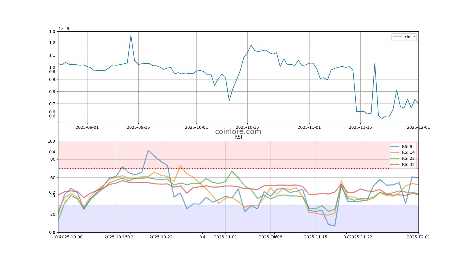 Hitcoin RSI indicator