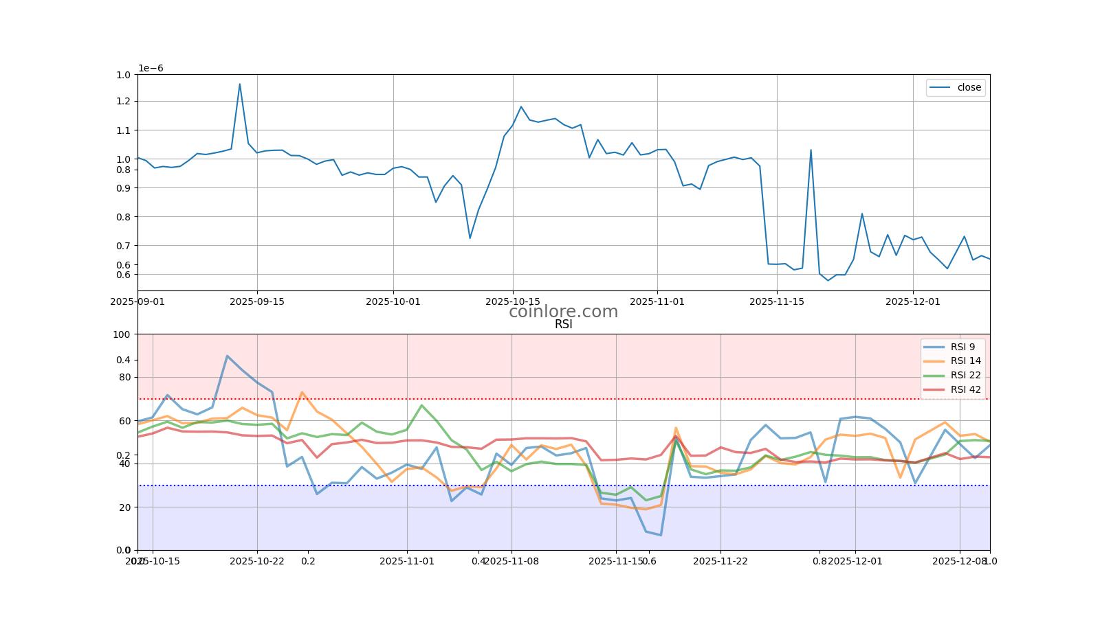 Hitcoin RSI indicator