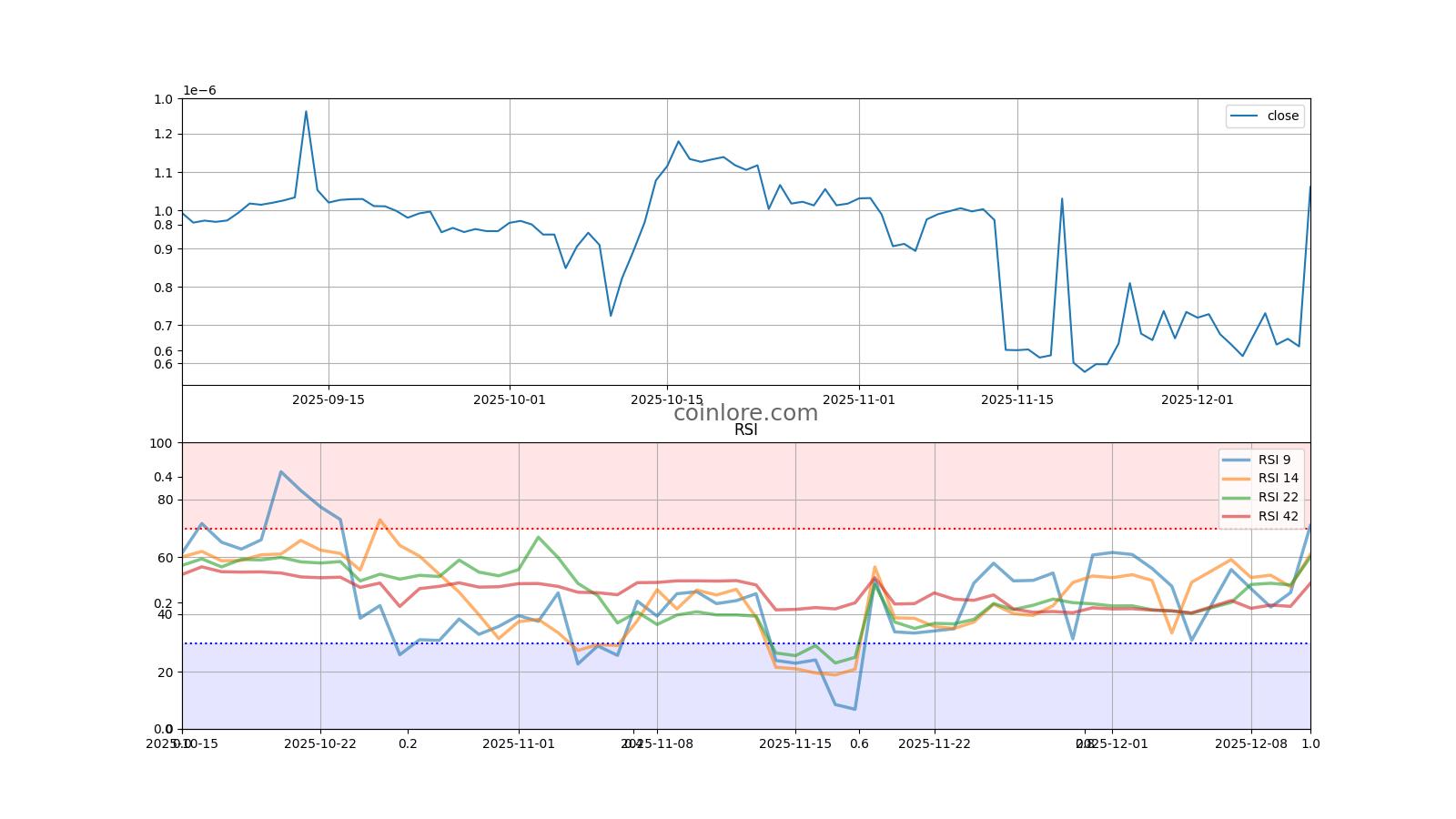 Hitcoin RSI indicator