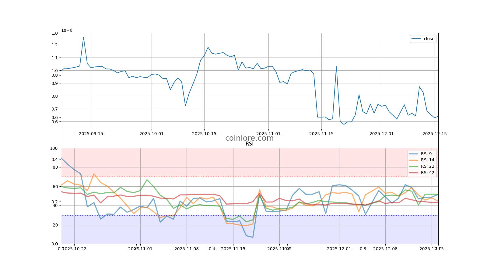 Hitcoin RSI indicator