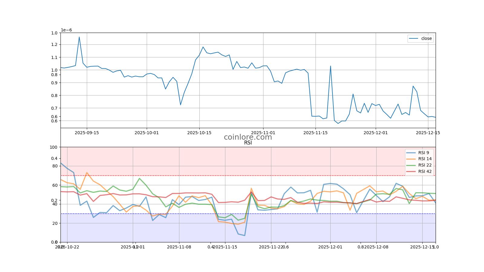 Hitcoin RSI indicator