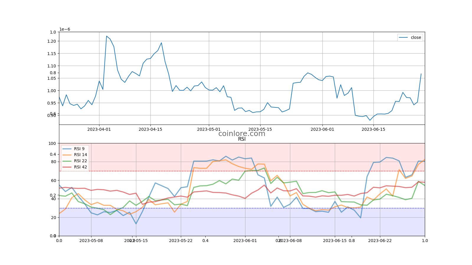 Hitcoin RSI indicator