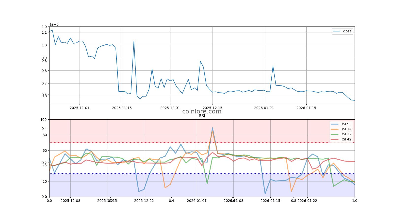 Hitcoin RSI indicator