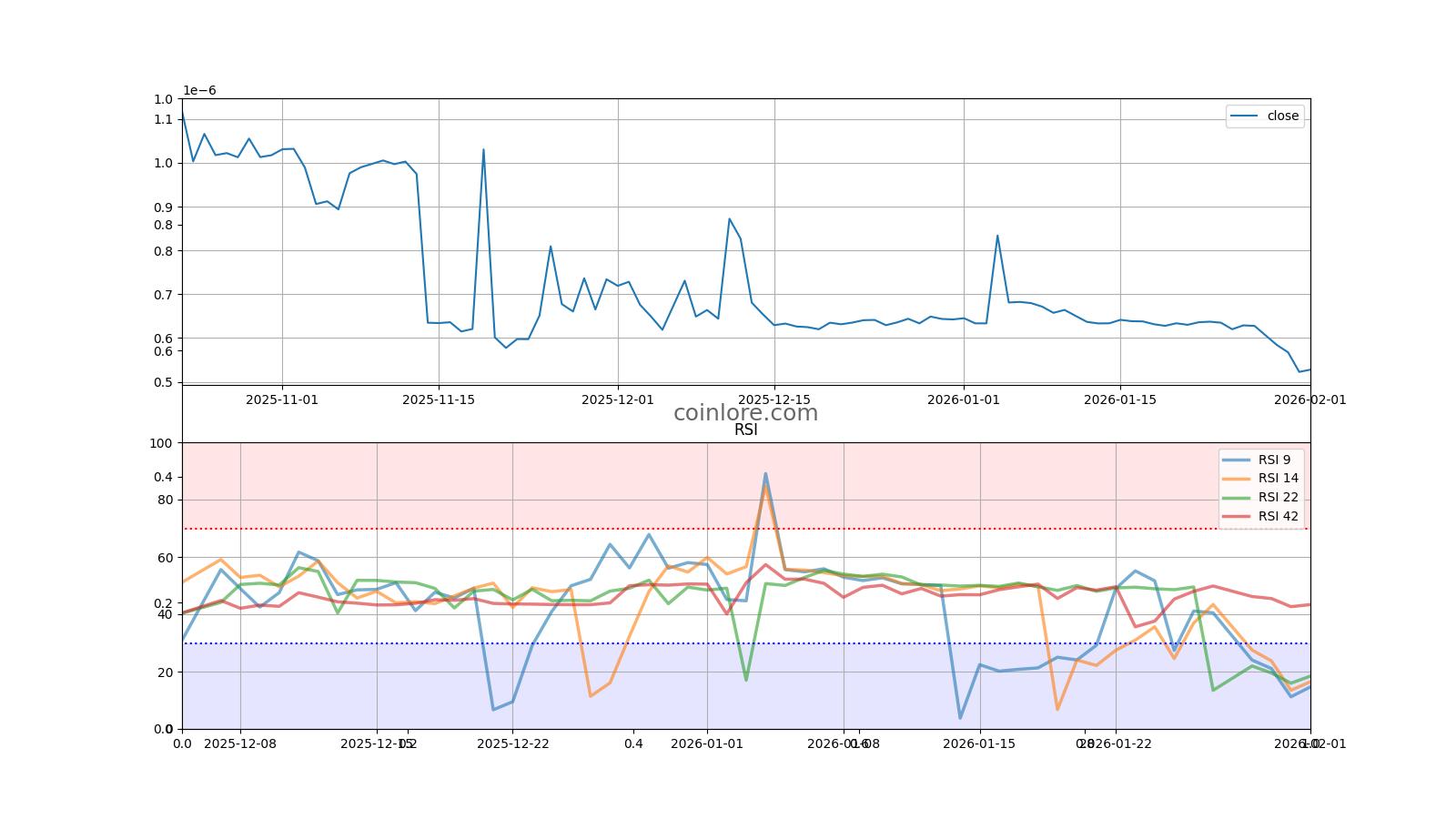 Hitcoin RSI indicator
