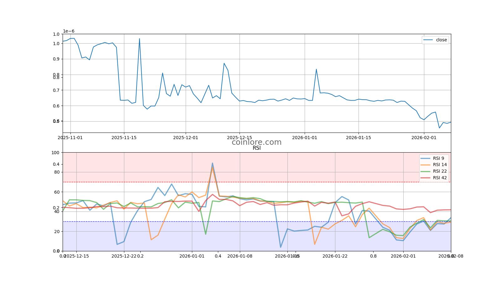 Hitcoin RSI indicator