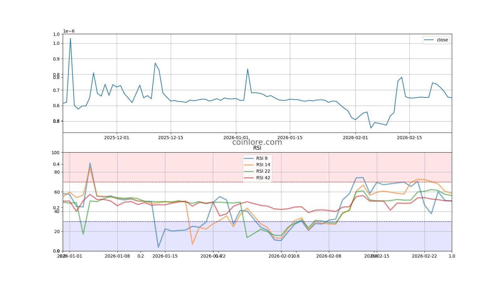 Hitcoin RSI indicator
