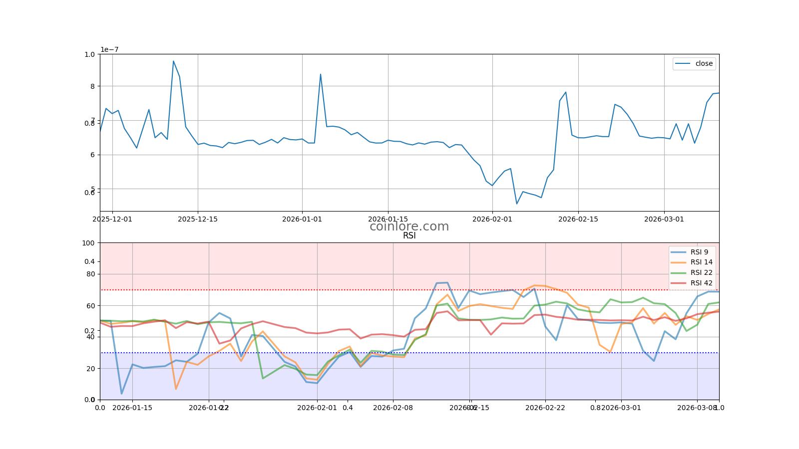 Hitcoin RSI indicator