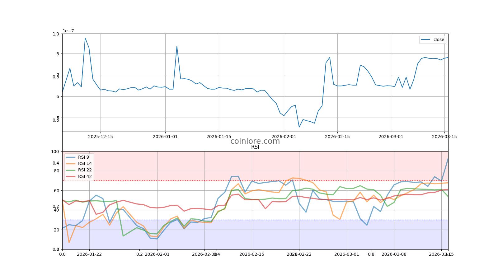 Hitcoin RSI indicator
