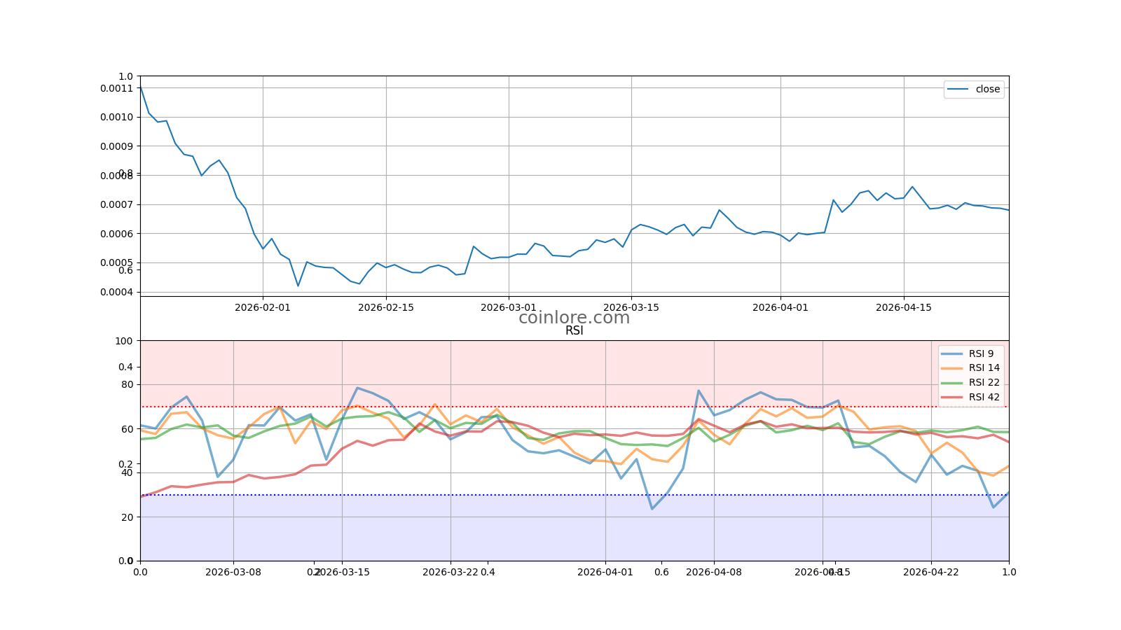 Hive AI RSI indicator
