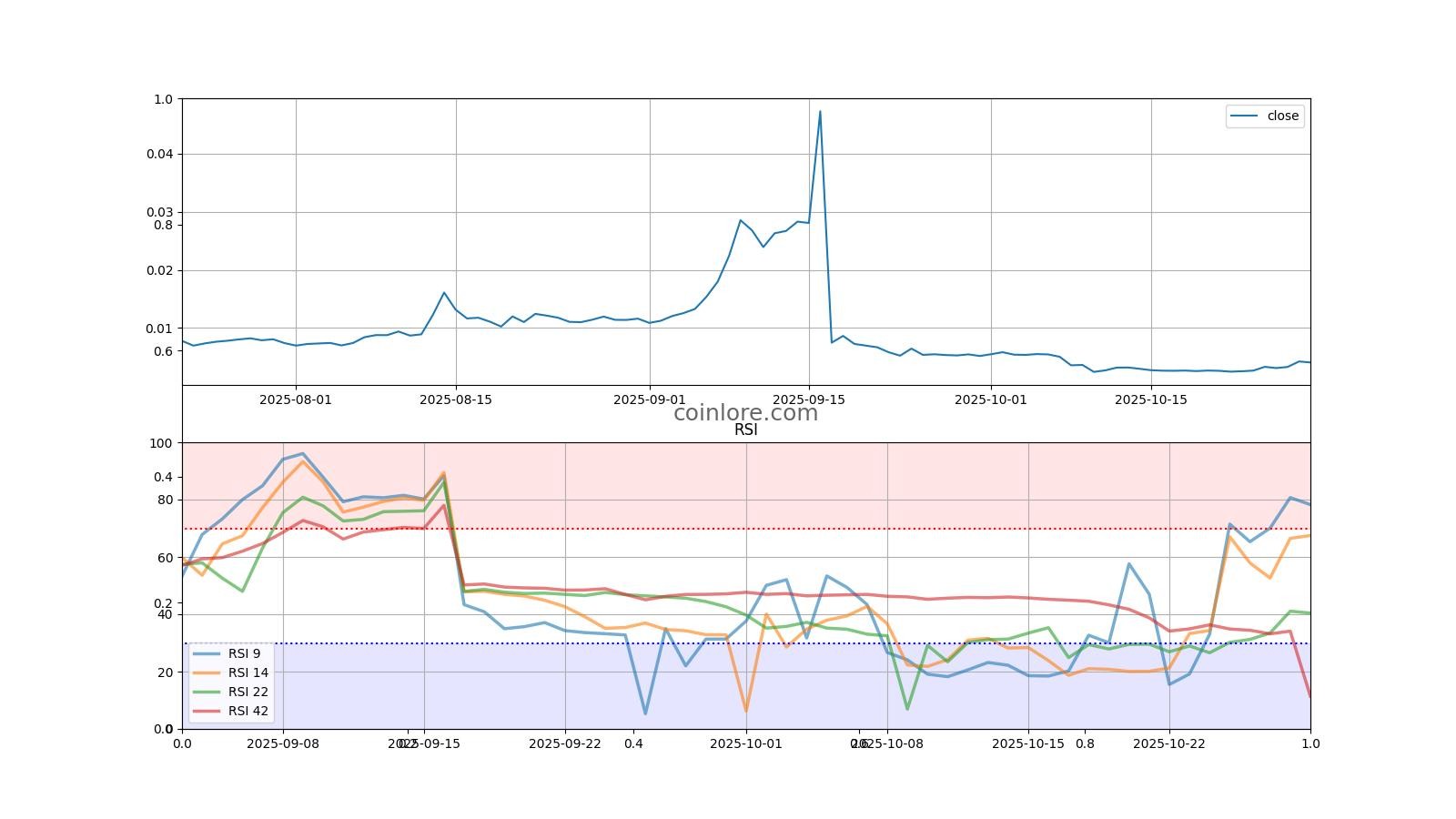 Hive AI RSI indicator