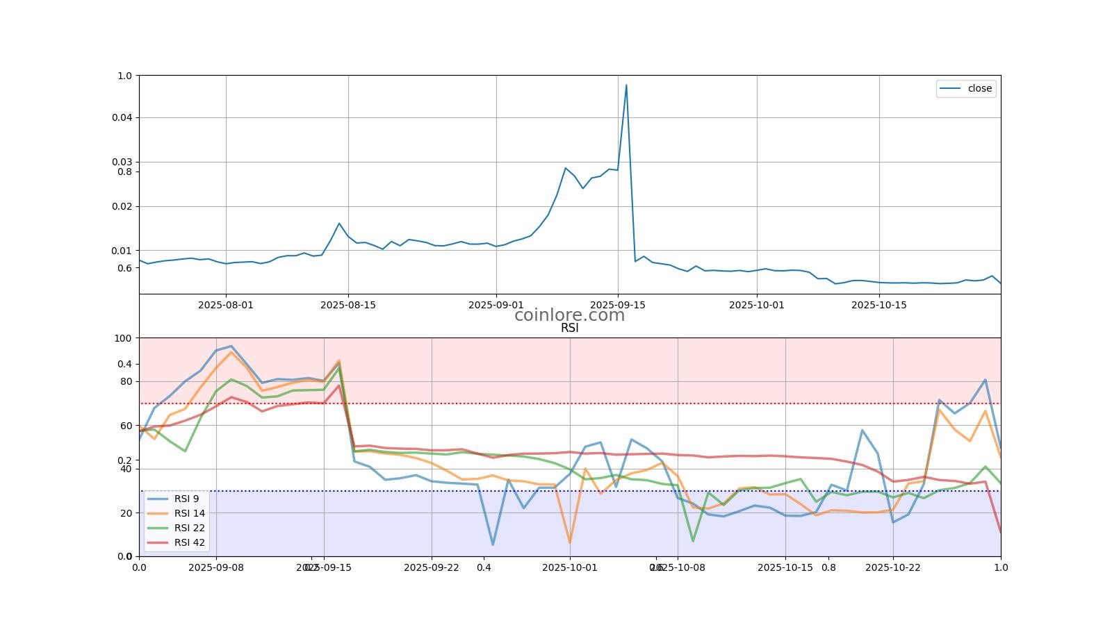 Hive AI RSI indicator