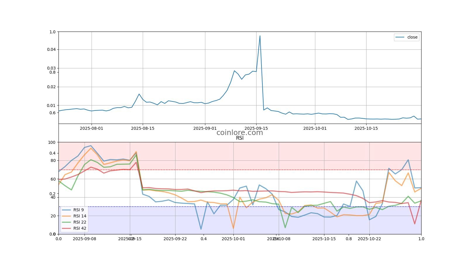 Hive AI RSI indicator