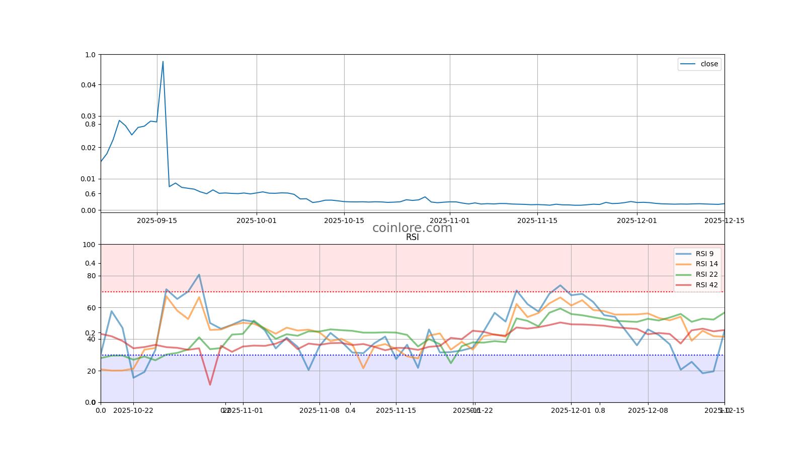Hive AI RSI indicator