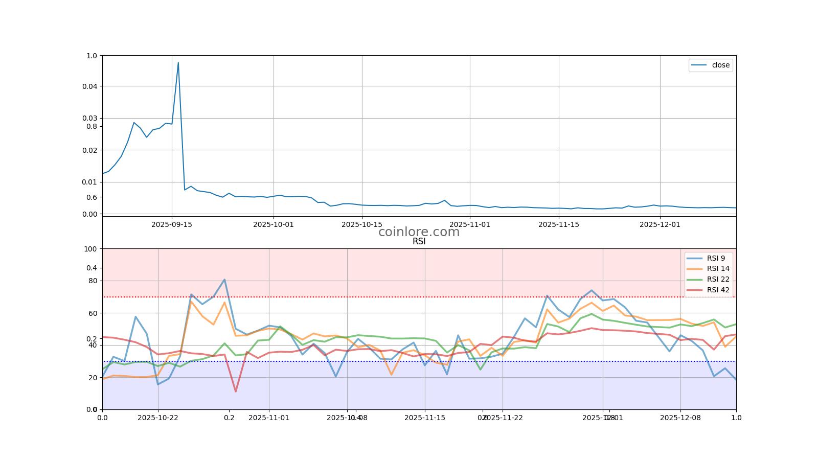 Hive AI RSI indicator