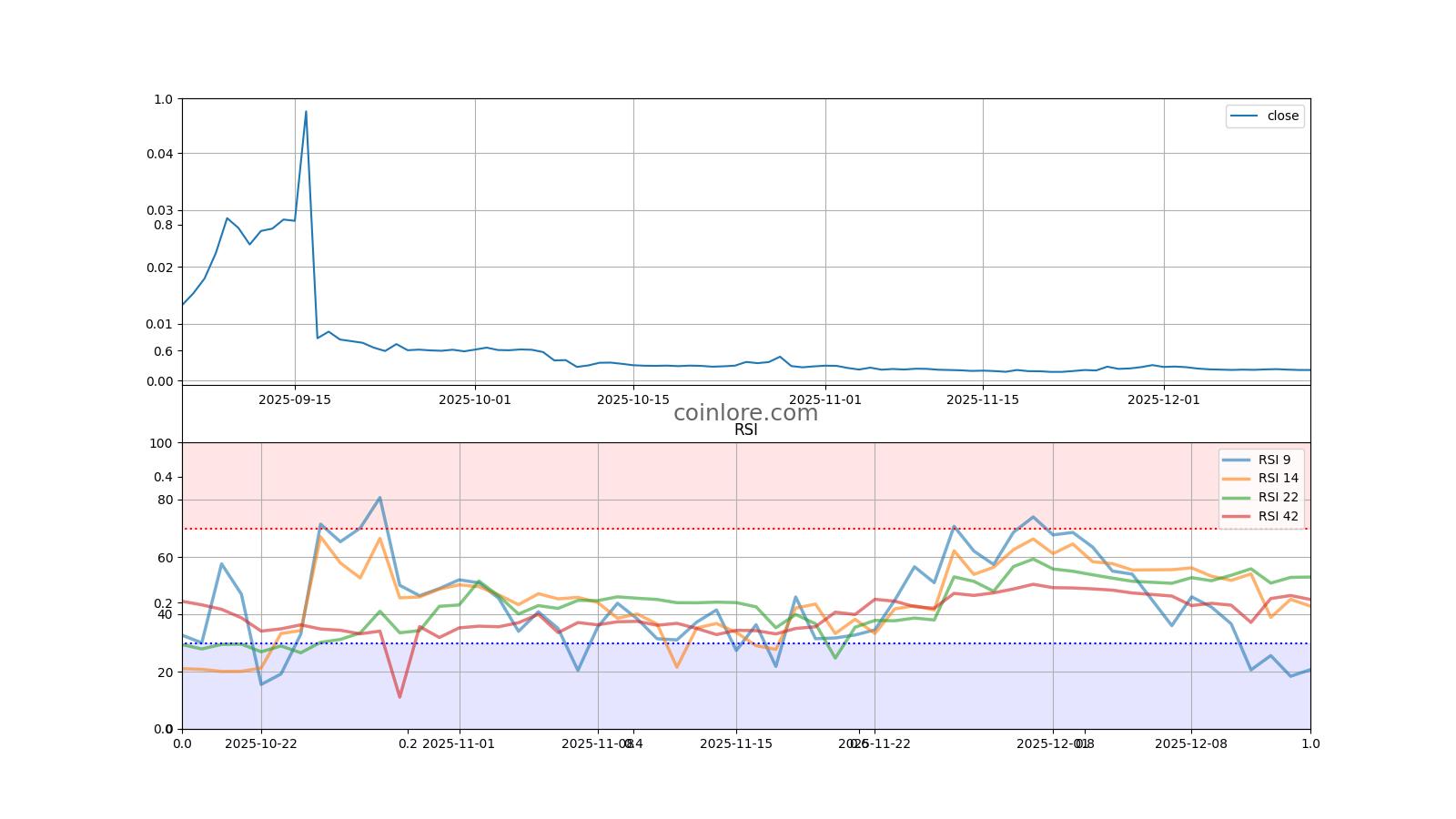 Hive AI RSI indicator