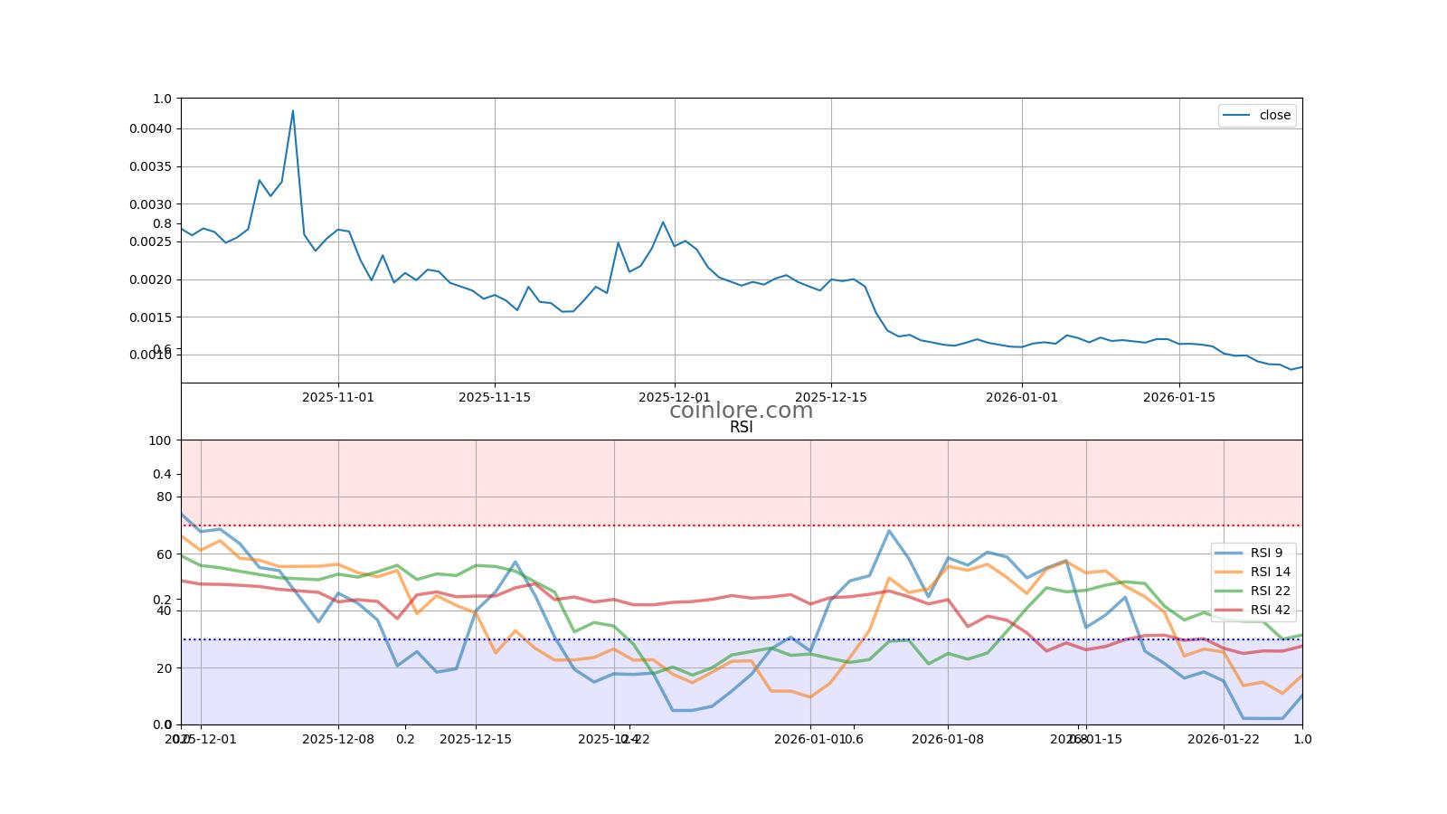 Hive AI RSI indicator