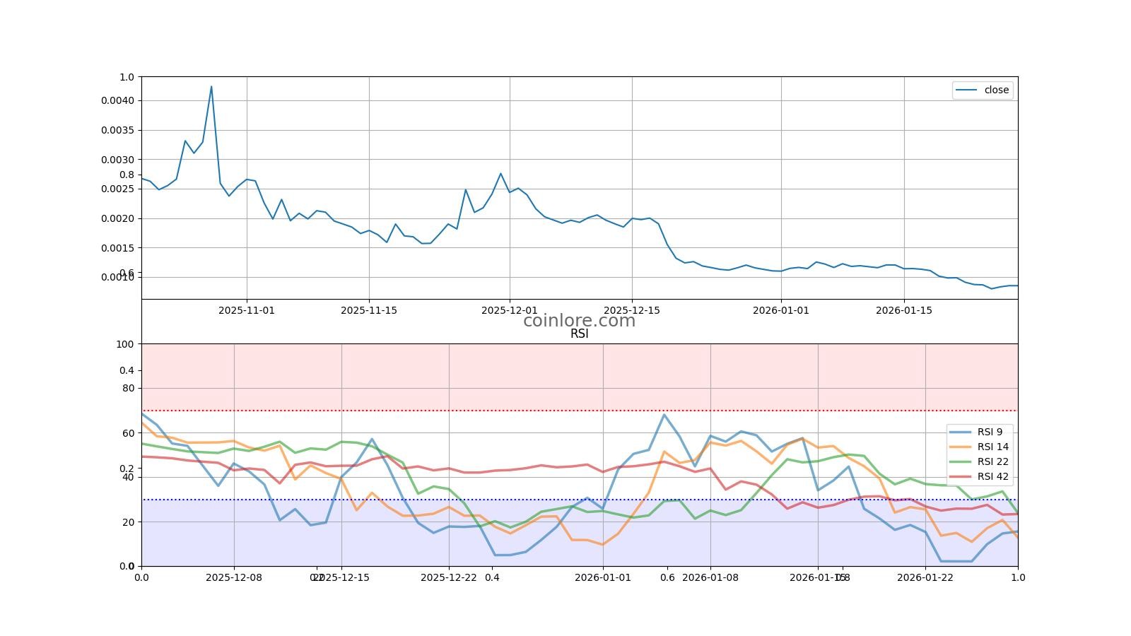 Hive AI RSI indicator