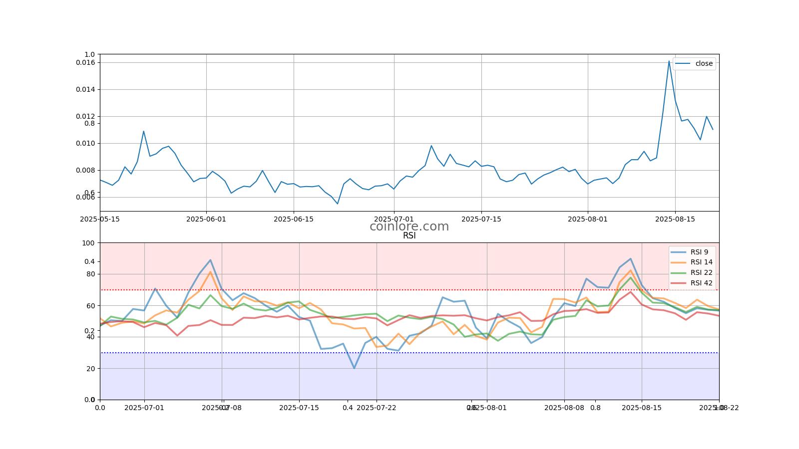 Hive AI RSI indicator