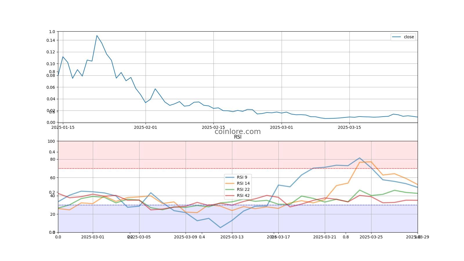 Hive AI RSI indicator