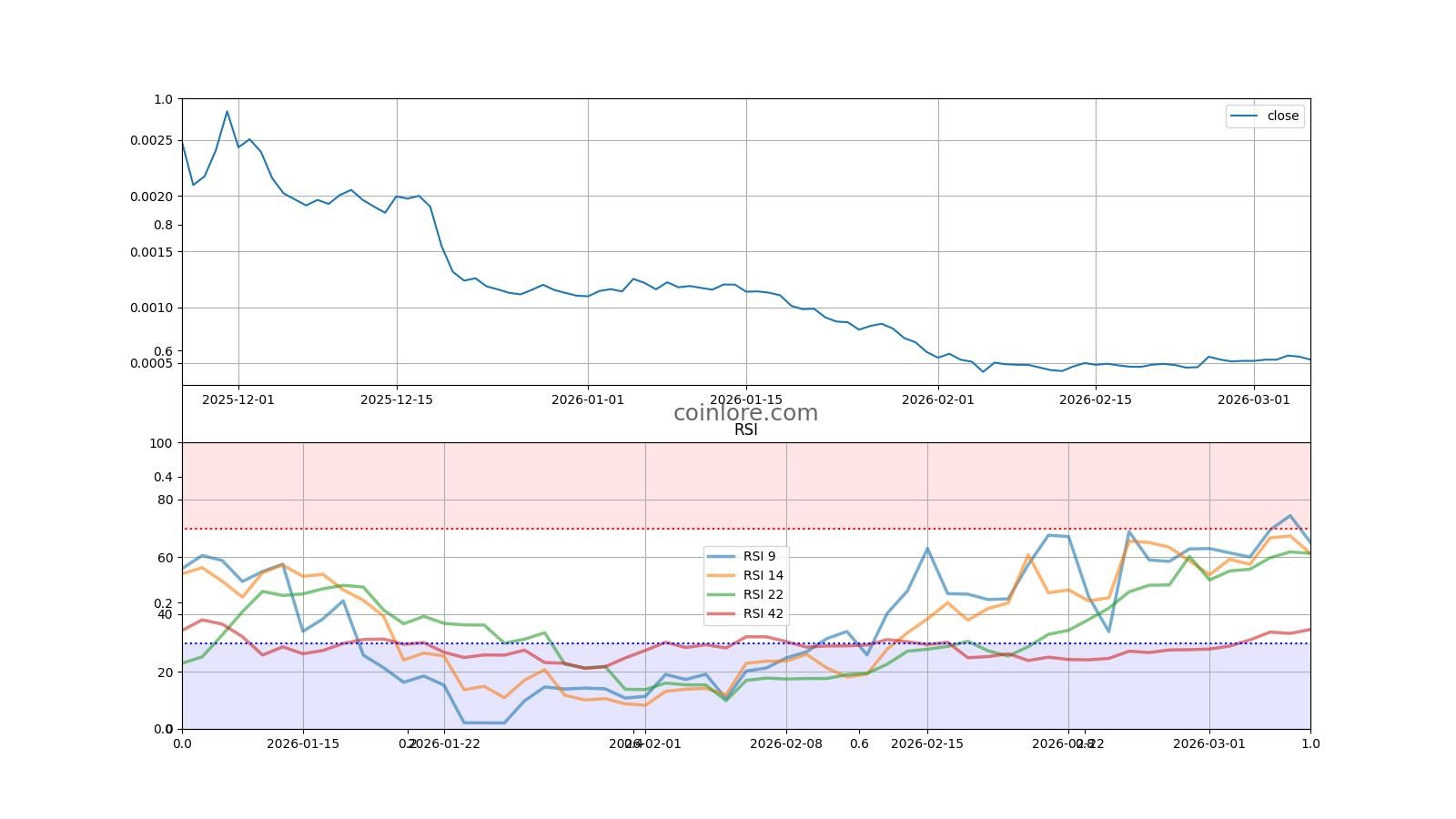 Hive AI RSI indicator